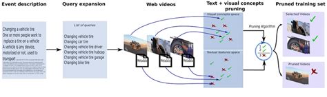 1 Overview Of An Automatic Annotation Method For Online Videos Download Scientific Diagram