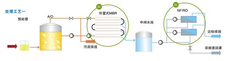 中转站渗滤液 嘉戎技术 垃圾渗滤液全量化、中转站渗滤液、dtro、管式超滤膜、集装箱渗滤液处理设备、高浓度污废水