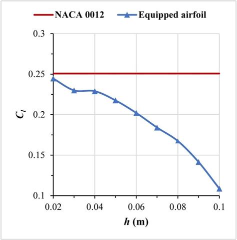A Airfoil S Drag Coefficient Evolution With Variation In Height H B Download Scientific