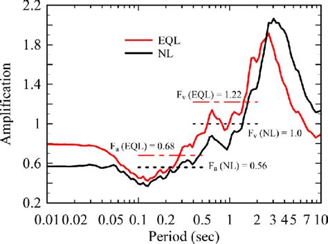 Amplification As A Function Of Spectral Period Download Scientific