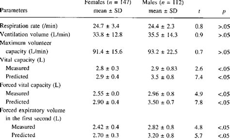 Results Of Pulmonary Function Tests According To Sex Download Table Results Of Pulmonary Function Tests According To Sex Download Table
