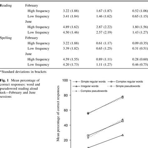 Mean Number Of Correct Responses Word And Pseudoword Reading Aloud And