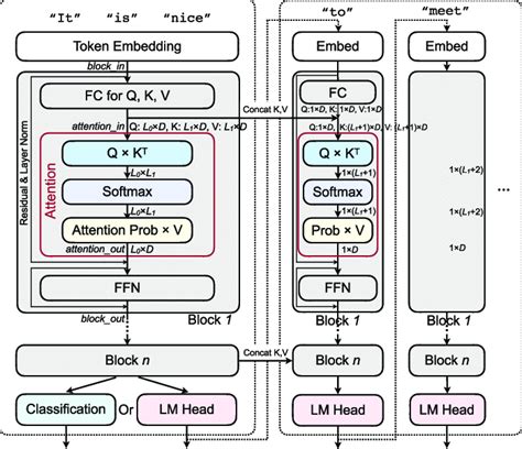 Attention Based Nlp Model Architectures 297 Bert Only Contains The