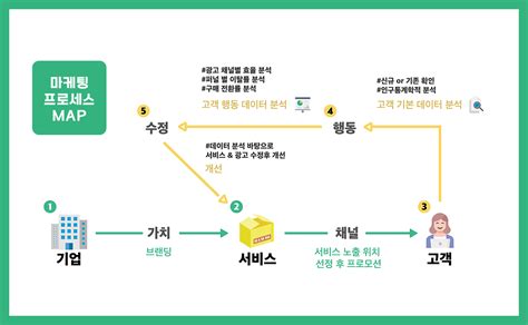 떨어지는 퍼포먼스 효율 4a1g 마케팅으로 돌파하는 법 Publy