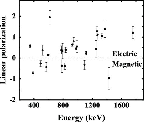 The Linear Polarizations For Some Observed Transitions In 62 Cu In Download Scientific Diagram