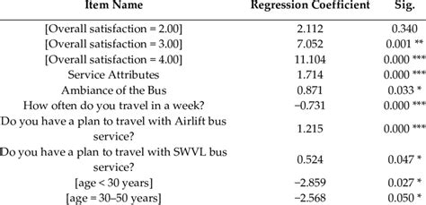 Swvl Parameter Estimates For Ordinal Regression Download Scientific