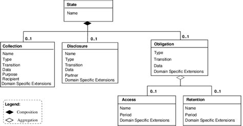 Uml Conceptual Model For Privacy Properties 4 Attributes Named In Uml Conceptual Model For Privacy Properties 4 Attributes Named In