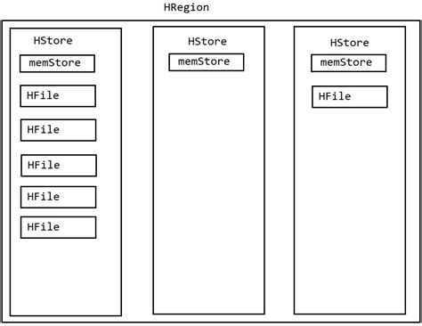 大数据课程g2——hbase的基本架构