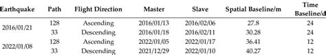 Sentinel 1 SAR Image Parameters Download Scientific Diagram