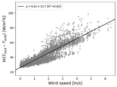 Plot Of Ht Mod T Amb Versus Wind Speed For The Ft Configuration Download Scientific