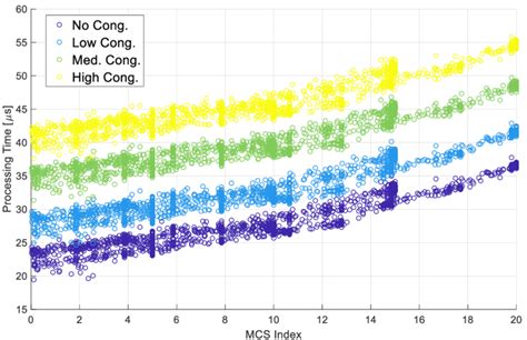 Dnn Output Labelling The Measured Processing Time Download Scientific Diagram