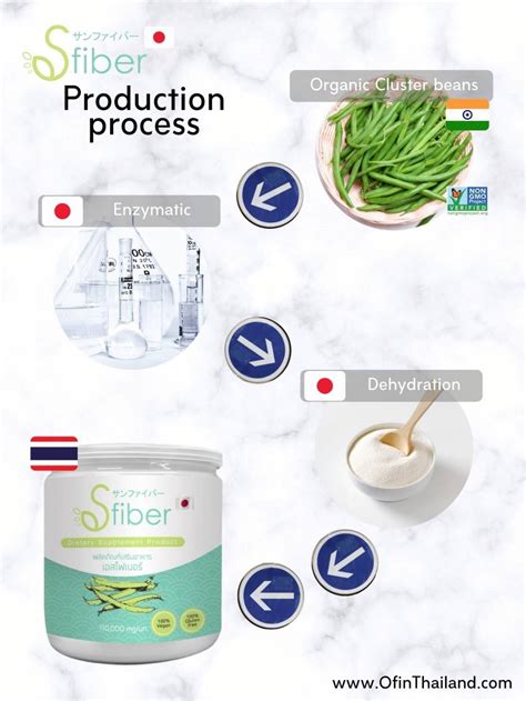 ปลดล็อคสิว เผยผิวสวย สุขภาพดี การันตีความปลอดภัย By หน้าใสกริ๊ก Sfiber เอสไฟเบอร์ คือ พรีไบโ