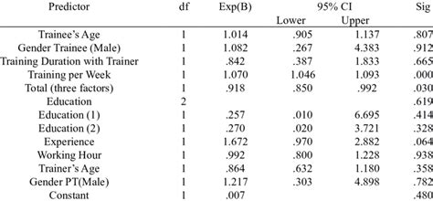 the results of binary logistic regression variable predictor test with
