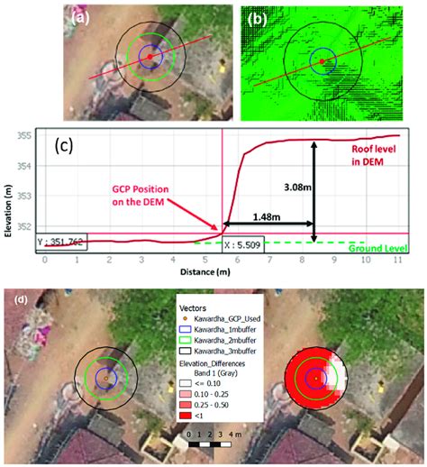 An Example From Kawardha 3 Wherein The Difference Between The Gcp