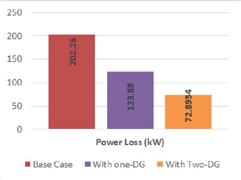 Figure 1 From Optimal Distributed Generation Placement And Economic