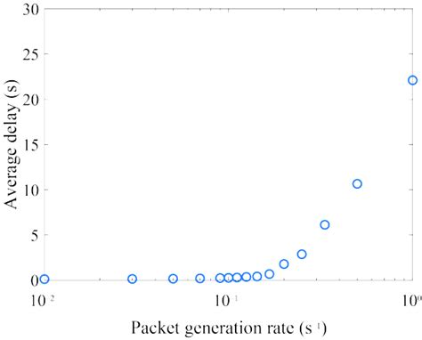 Average Delay Time To Successfully Transmit Packet A Large Scale Tree Download Scientific