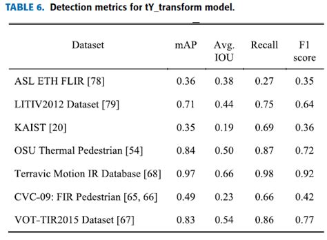 Thermal Infrared Object Detection Md At Master Lengmo Thermal Infrared Object
