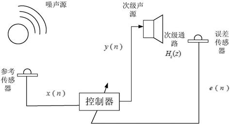 一种基于动量fxlms算法的主动噪声控制系统的制作方法