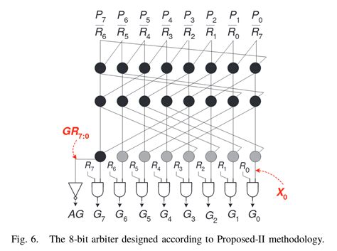 Digital Logic Fast Arbiters For On Chip Network Switches Electrical