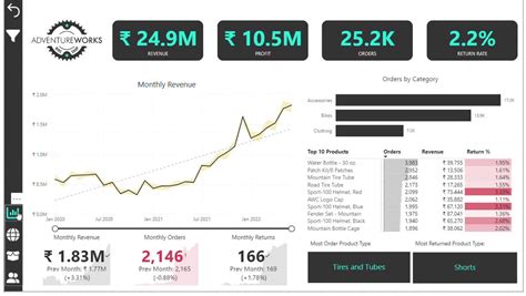 Sanket More On Linkedin Powerbi Datavisualization Sportsindustry Businessintelligence…