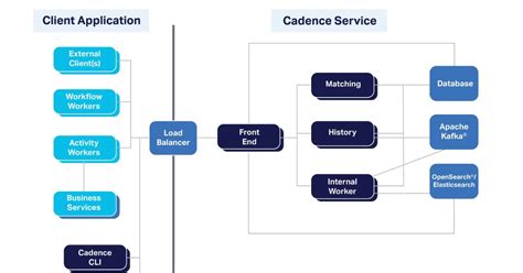 Cadence 10 Uber Releases Its Scalable Workflow Orchestration Platform Rmicroservices