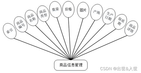 基于javaspringbootvue的网吧管理系统设计与实现（源码lw部署文档等）java 网管管理直放站代码 Csdn博客