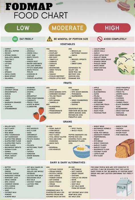 Fodmap List Artofit