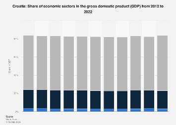 Croatia Share Of Economic Sectors In The Gross Domestic Product 2023