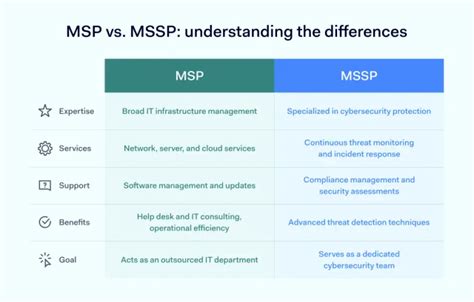 Msp Vs Mssp Key Differences Nordlayer