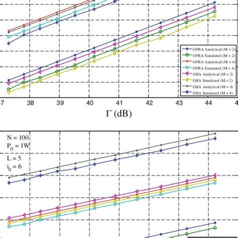 A Capacity Per Unit Bandwidth Versus Average Sir For Various Values Of