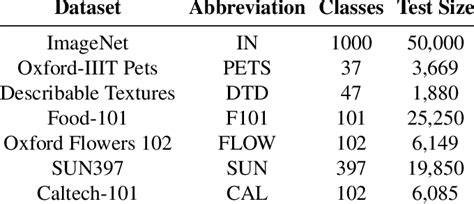 Datasets For Downstream Zero Shot Classification Task Download Scientific Diagram
