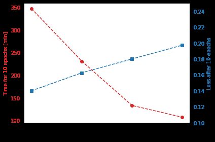 Distributed Training Performance For The Inclusive Classifier Model