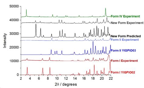 Pxrd Patterns Of Ritonavir Polymorphs I Ii Iv And The New Oxalate Download Scientific