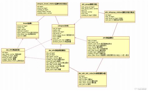 如何设计电商spu与sku表以及相关的表？51cto博客sku Spu表设计