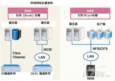 San Nas和fc Iscsi Nfs Cifs 区别 Word文档在线阅读与下载 无忧文档