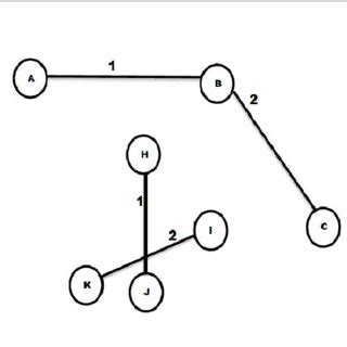 2 A Step 2 Now Treat The Vertices A And B As The Root Vertex And Download Scientific Diagram