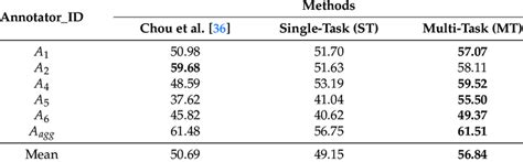 Result Comparison Of St Mt And The State Of The Art Using The Iemocap