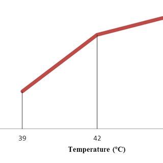 A Graphical Representation Of Plasmid Curing By Physical Method Download Scientific Diagram
