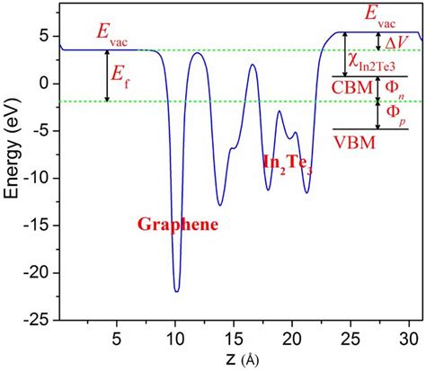 The Plane Averaged Electrostatic Potential Of Graphene In2te3 Download Scientific Diagram