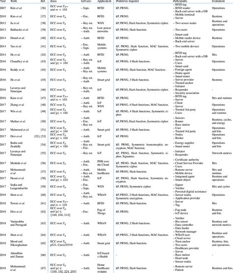 Summary Of The Main Characteristics For The Surveyed Protocols Download Table
