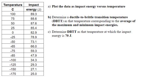 Solved Following Is Tabulated Data That Were Gathered From A