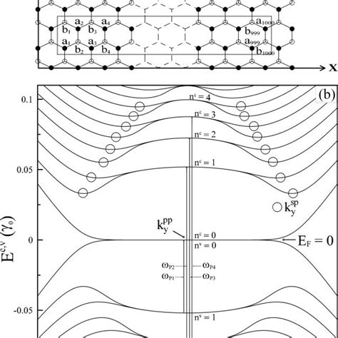 A Primitive Unit Cell Of Monolayer Graphene In The Presence Of A
