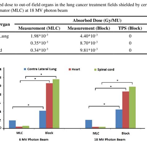 Statistical Differences And Absorbed Doses To Out Of Field Organs Of