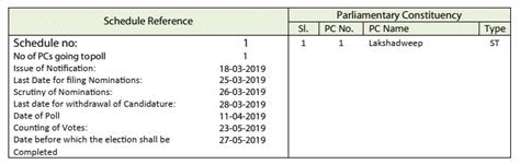 Lakshadweep Lok Sabha General Election Schedule Map Pc 2019