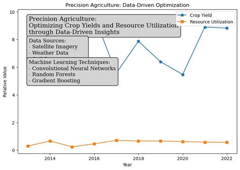 Dr Olakunle Ogunjobi On Linkedin Precisionagriculture Datascience