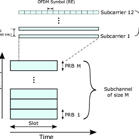 5g V2x Time Frequency Resource Structure Download Scientific Diagram
