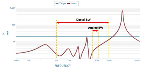 Analog Signal Bandwidth And Its Relation To Power Integrity PCB Design Blog Altium