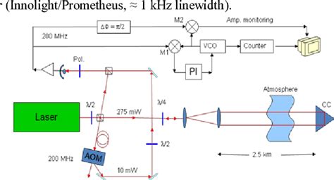 Figure 1 From A Coherent Optical Link Through The Turbulent Atmosphere Semantic Scholar