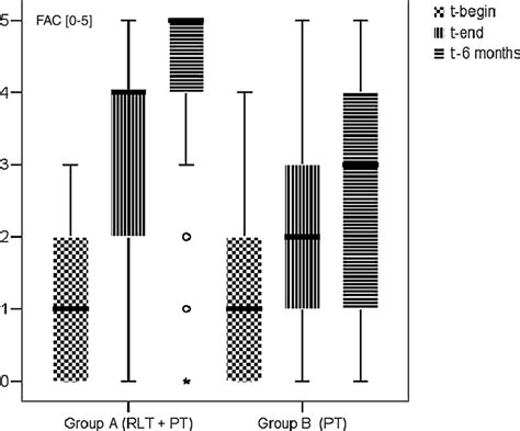 Box Plot Of The Functional Ambulation Categories Fac 0 Á5 Of