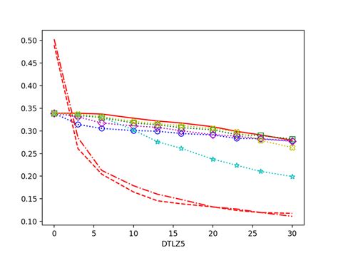 Fig S2 Average Igd Values Obtained From 30 Runs On Dtlz Functions